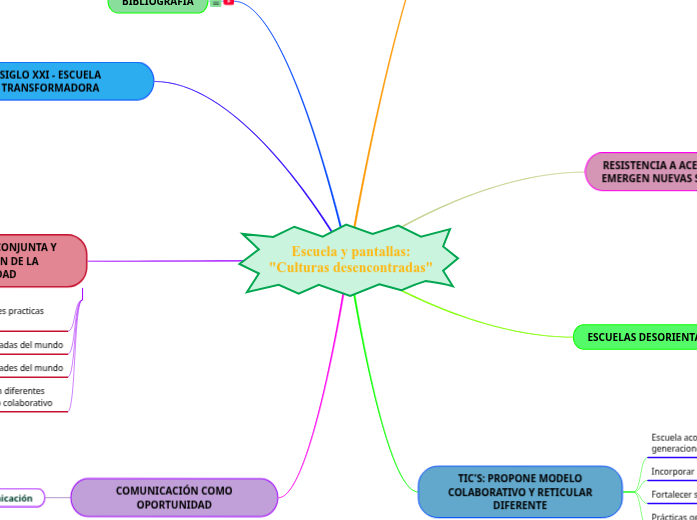 Escuela y pantallas: 'Culturas desencontra...- Mind Map